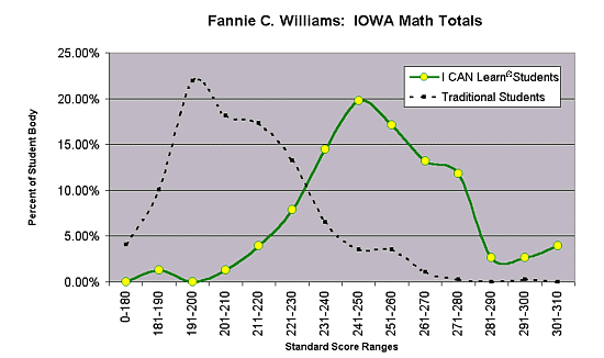 Results Assessments Success in New Orleans
